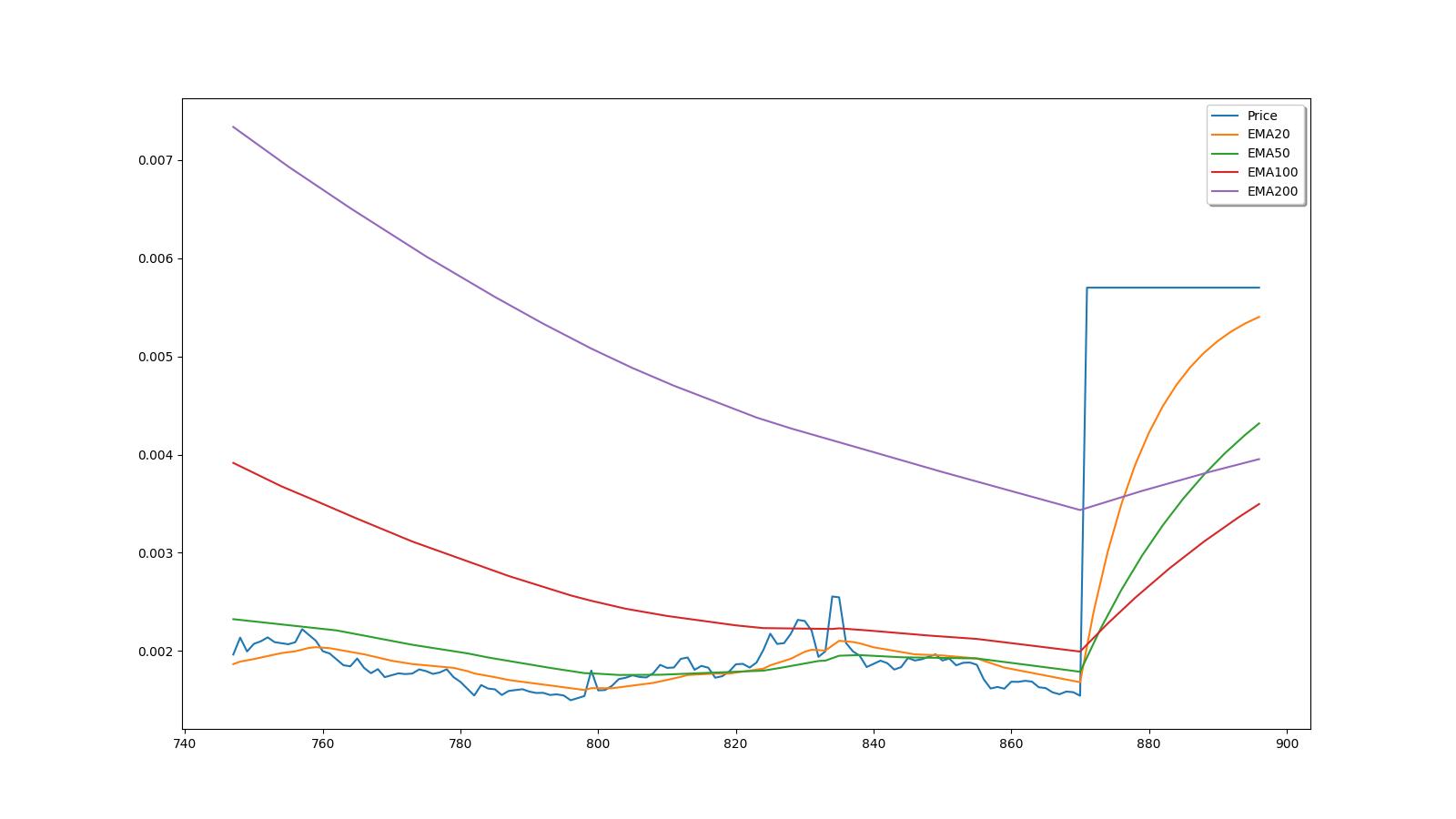 ZILLION AAKAR XO Exponential Moving Averages