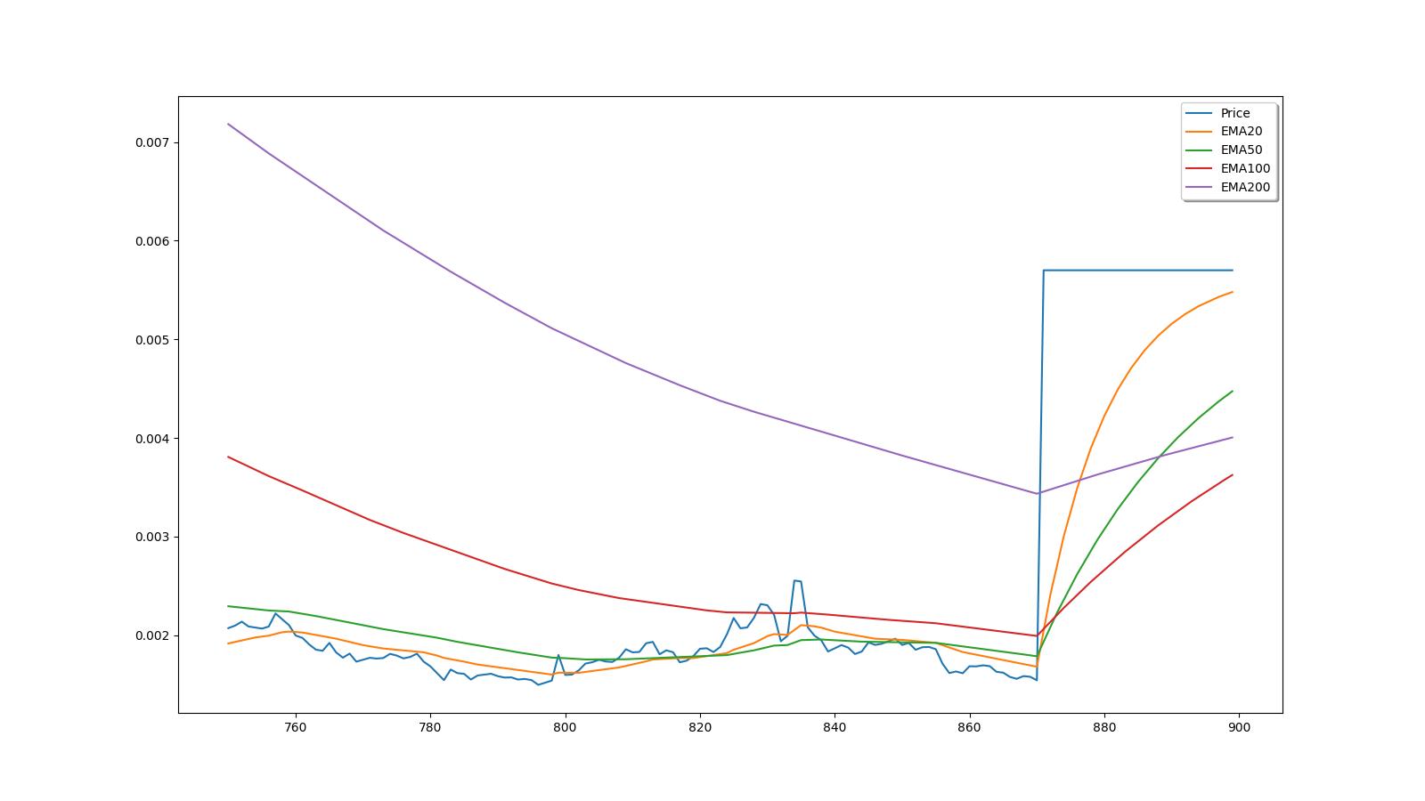 Zillion Aakar XO Exponential Moving Averages