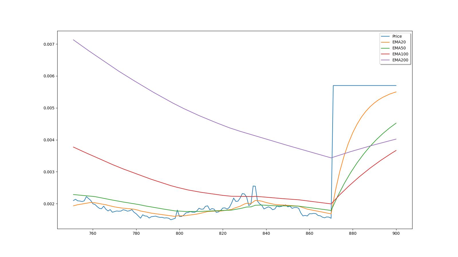 Zillion Aakar XO Exponential Moving Averages