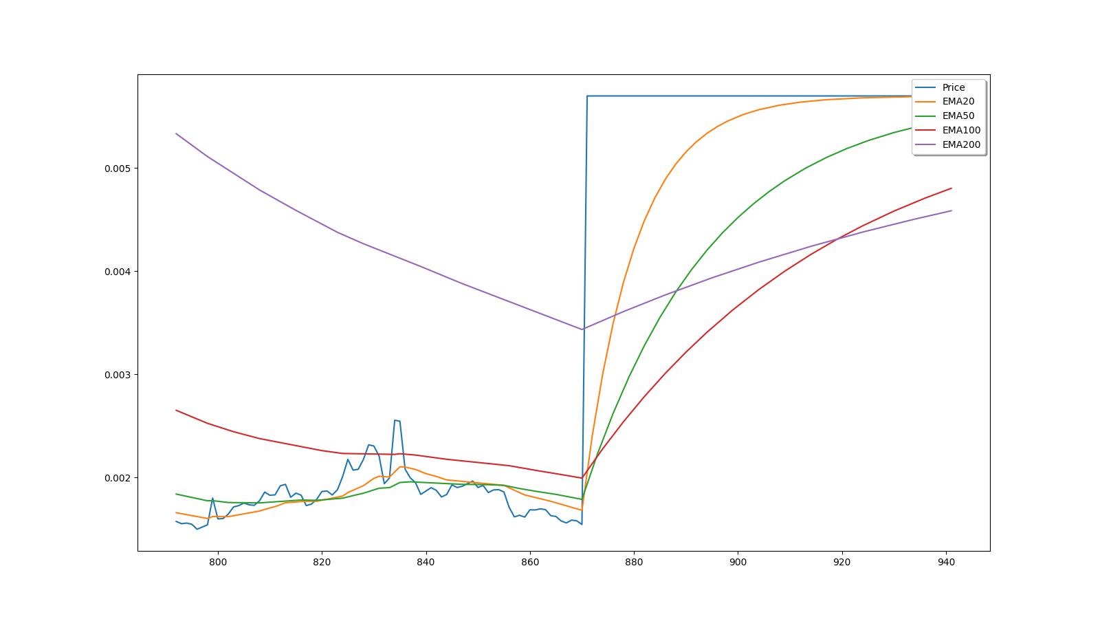 Zillion Aakar XO Exponential Moving Averages
