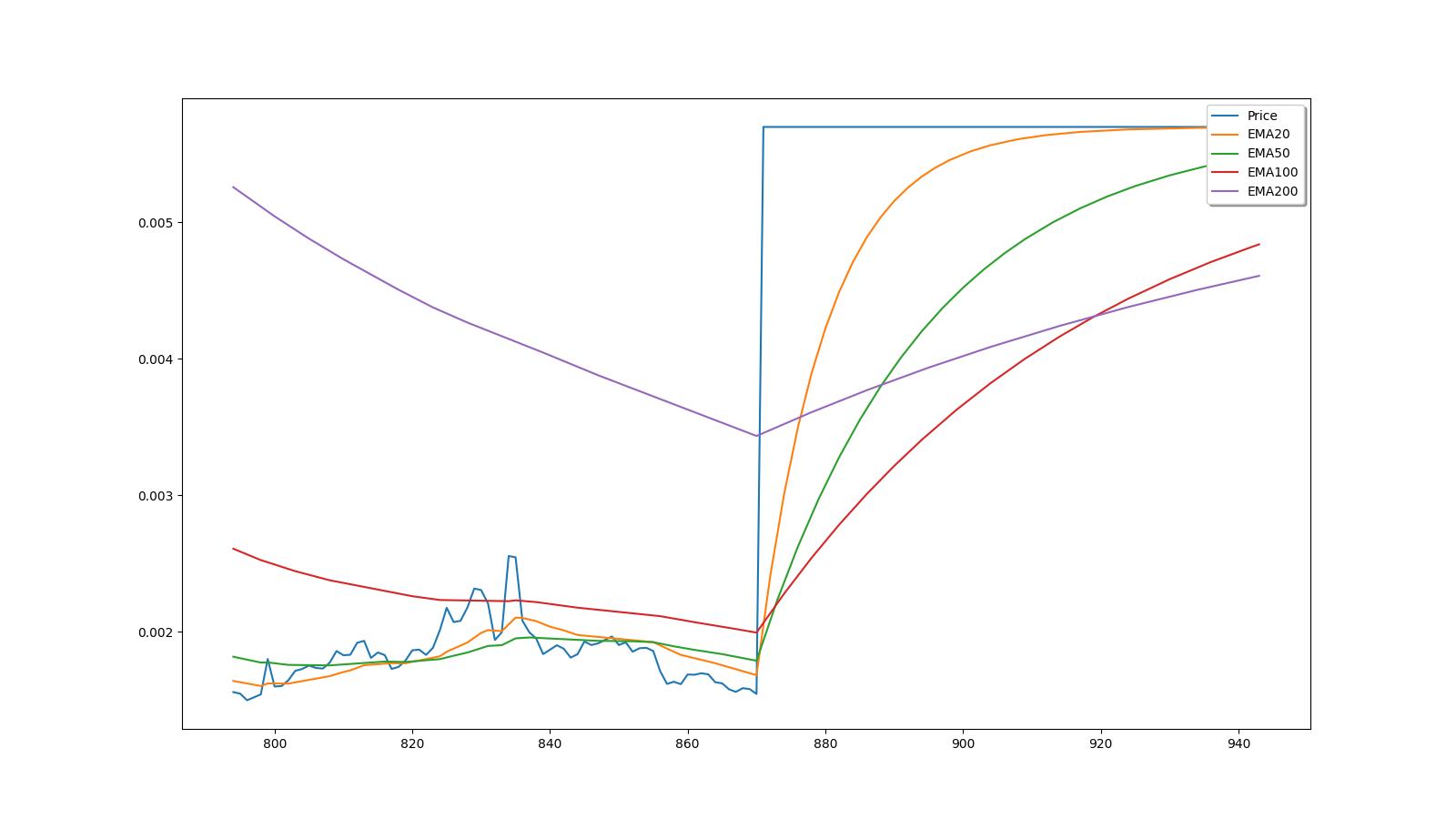 Zillion Aakar XO Exponential Moving Averages