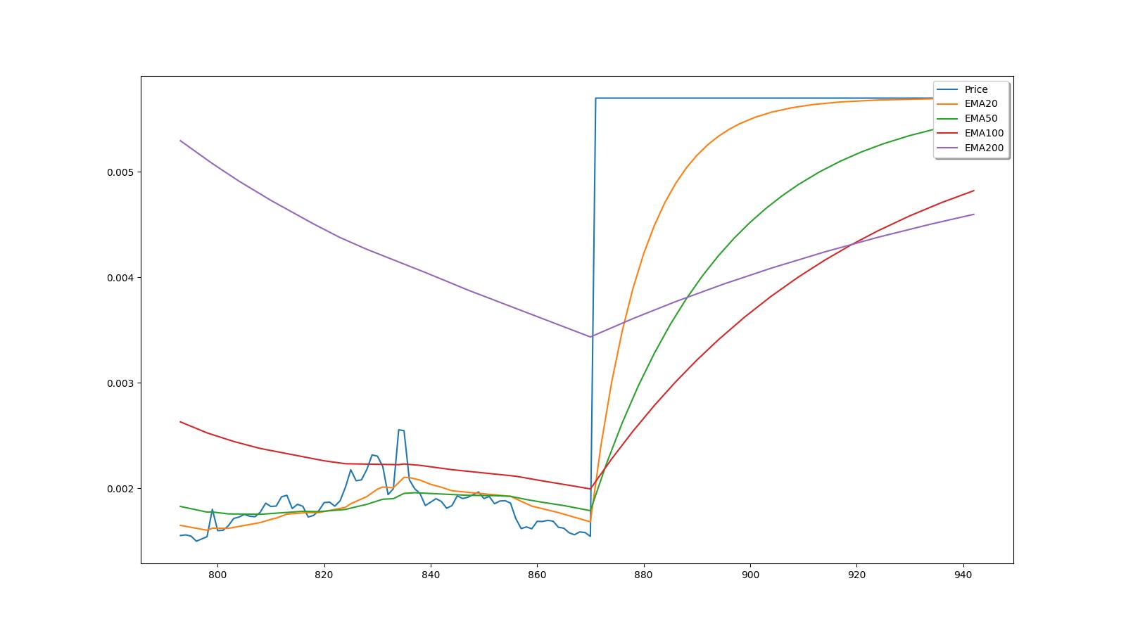 Zillion Aakar XO Exponential Moving Averages