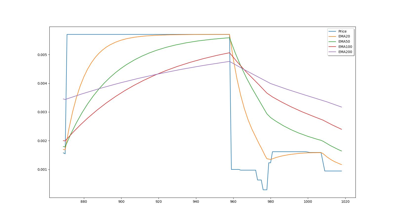 Zillion Aakar XO Exponential Moving Averages