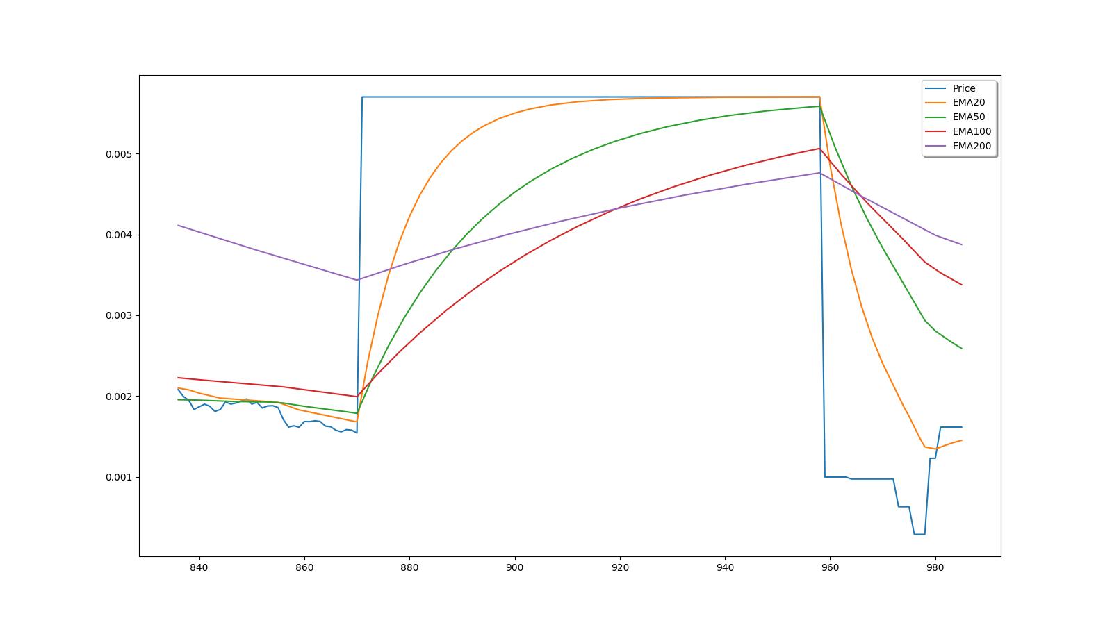 Zillion Aakar XO Exponential Moving Averages