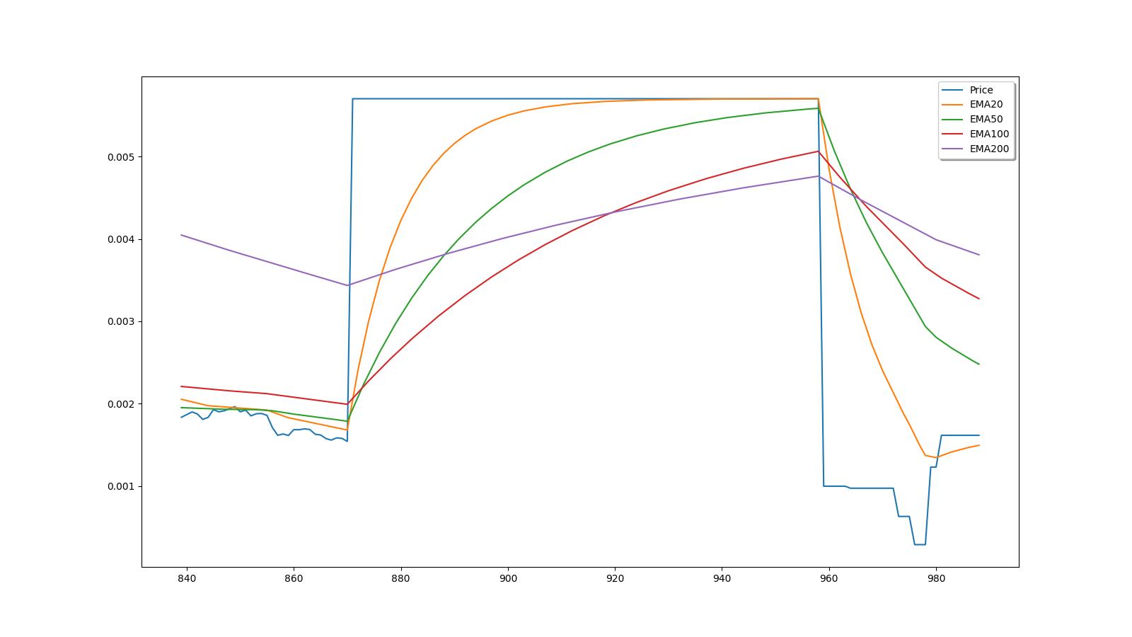 Zillion Aakar XO Exponential Moving Averages