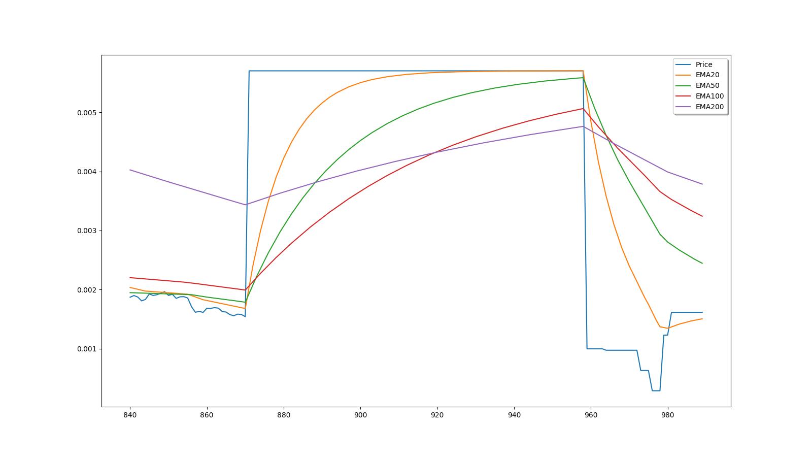 Zillion Aakar XO Exponential Moving Averages