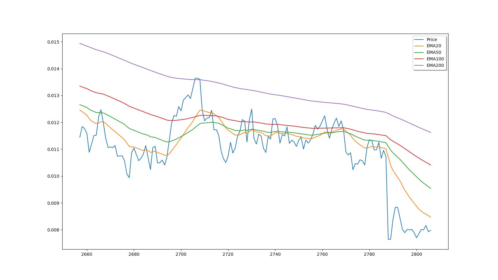 Zilliqa Exponential Moving Averages