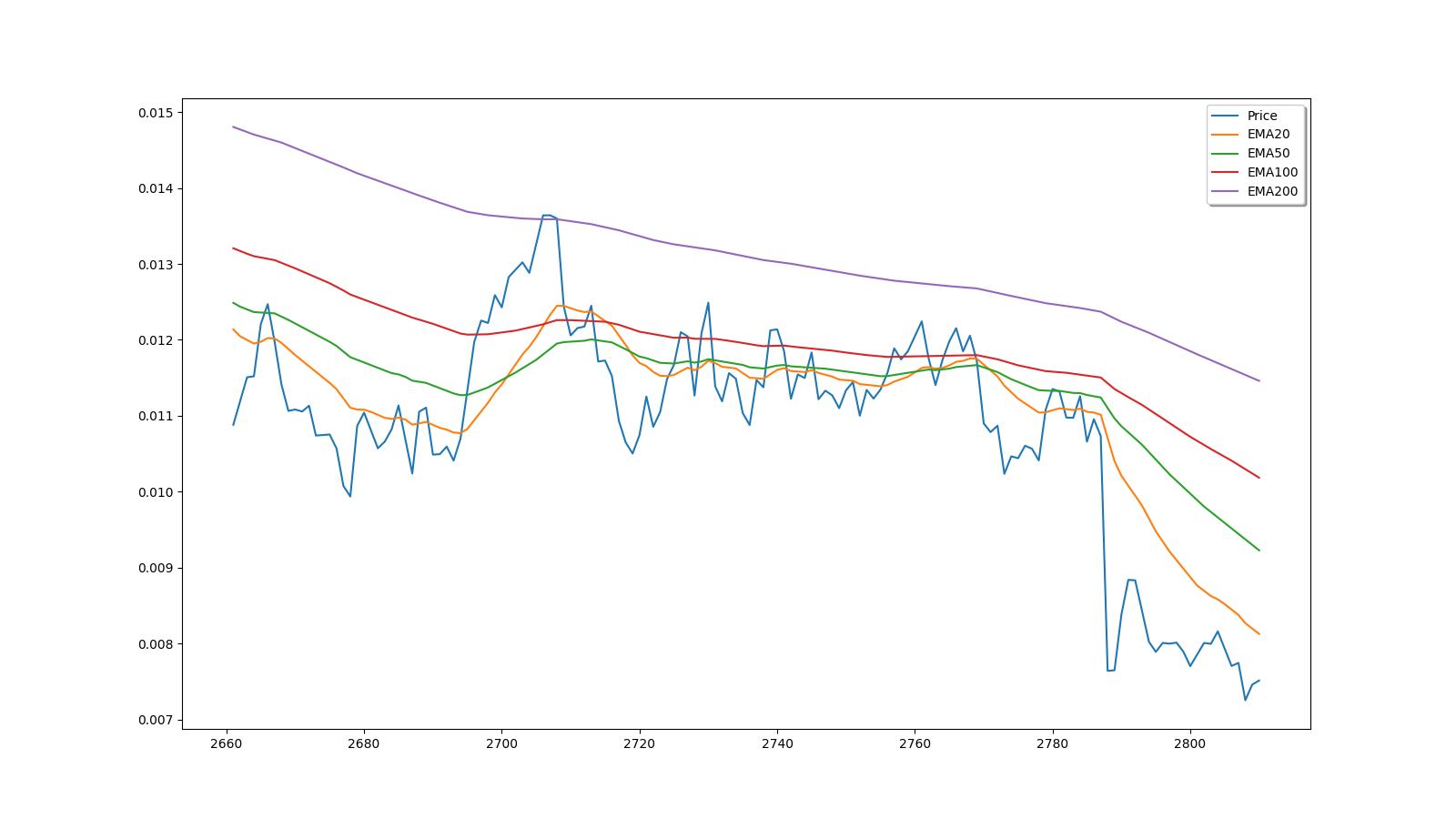 Zilliqa Exponential Moving Averages