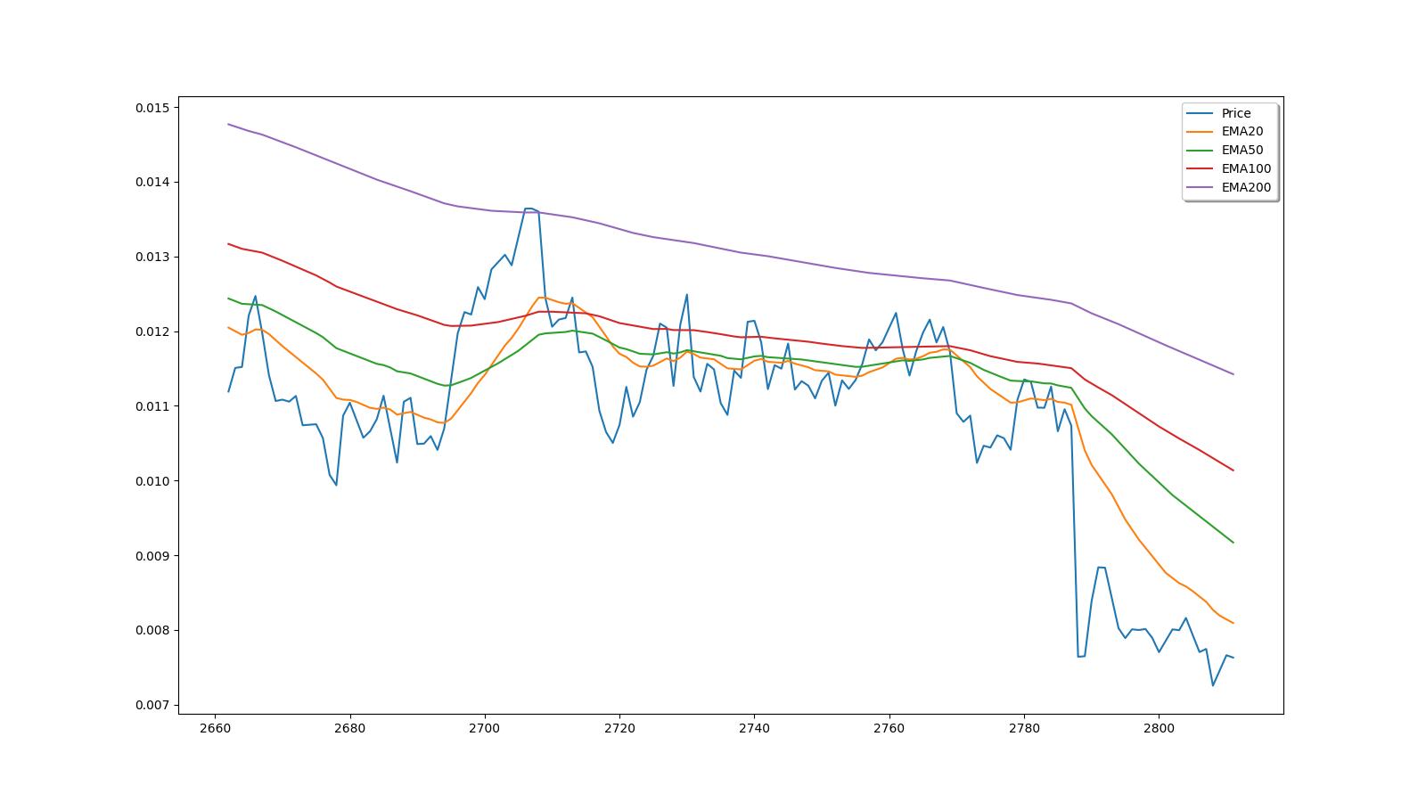 Zilliqa Exponential Moving Averages