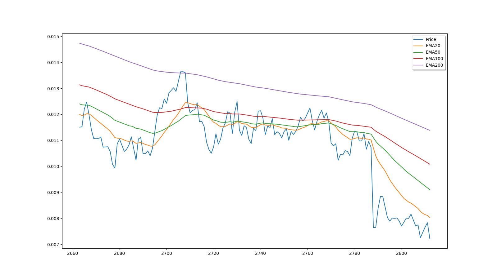 Zilliqa Exponential Moving Averages