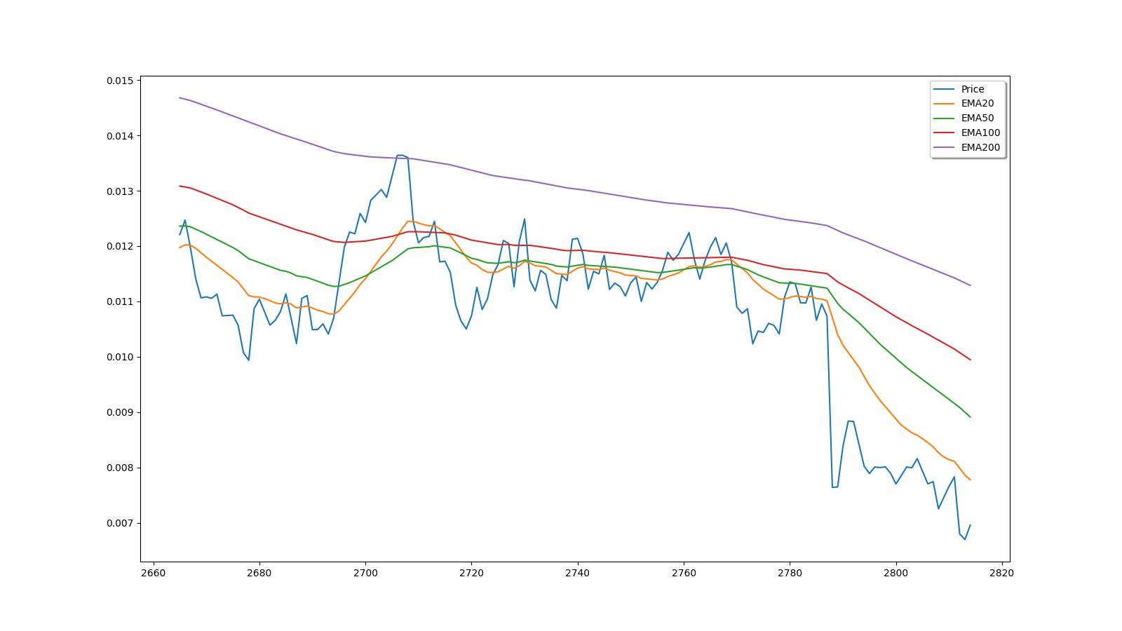 Zilliqa Exponential Moving Averages