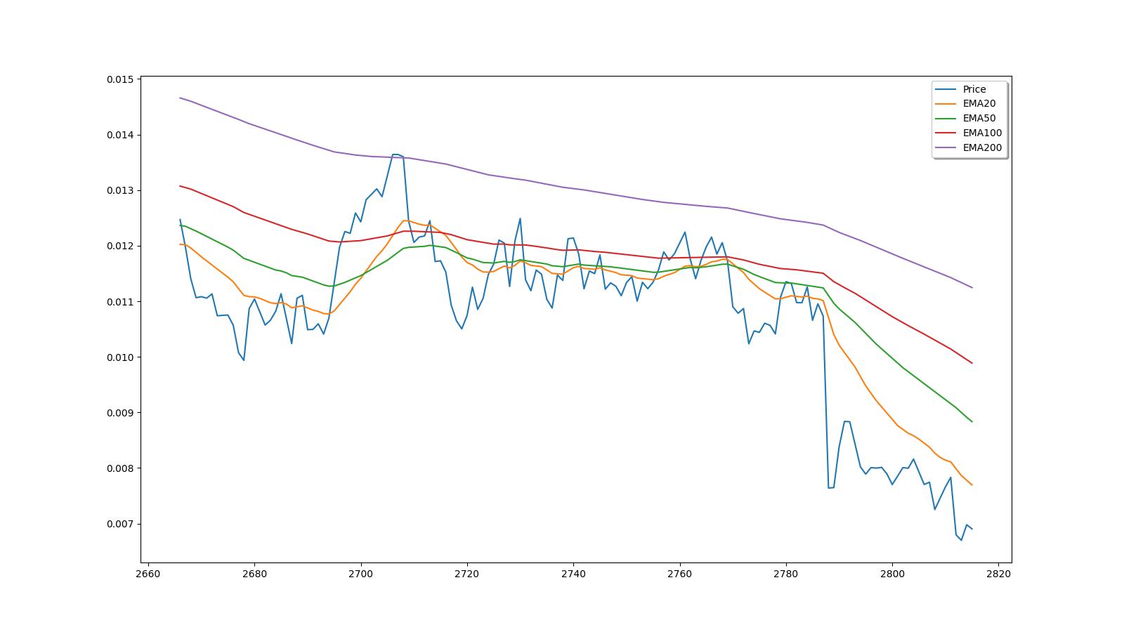 Zilliqa Exponential Moving Averages