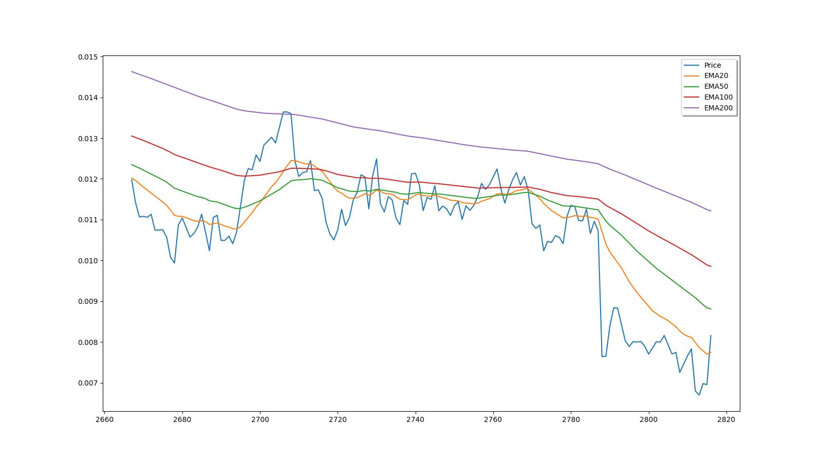 질리카 Exponential Moving Averages