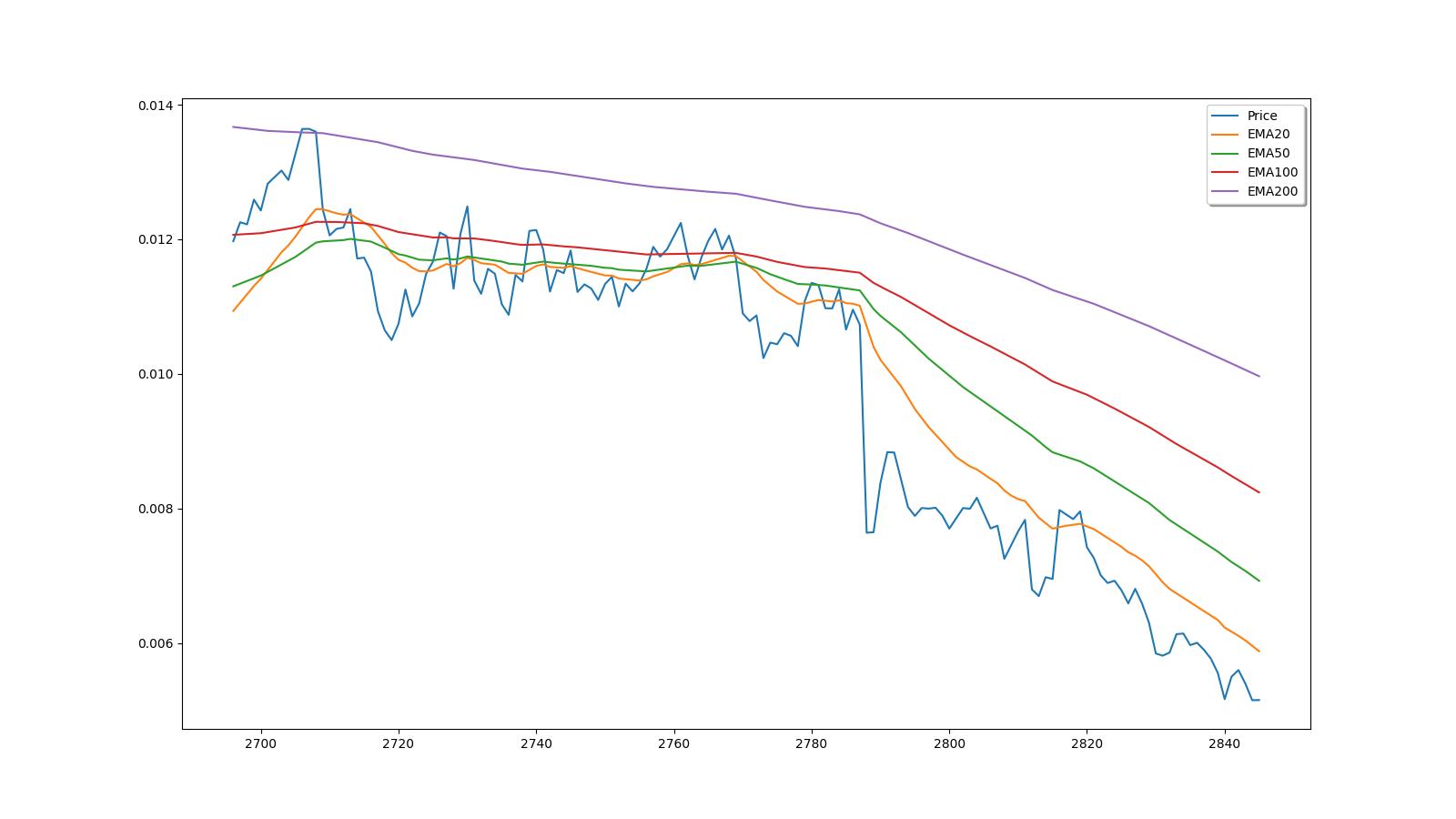 Zilliqa Exponential Moving Averages