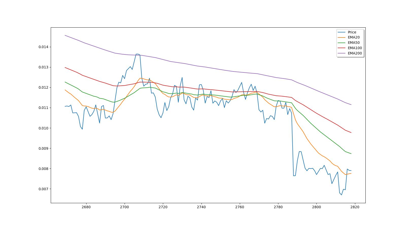 Zilliqa Exponential Moving Averages
