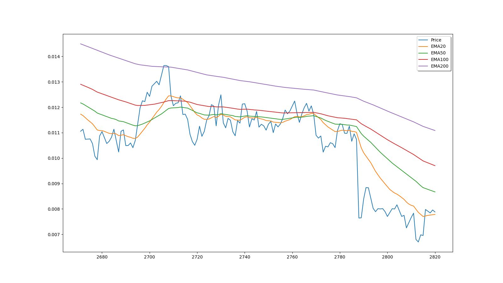 Zilliqa Exponential Moving Averages