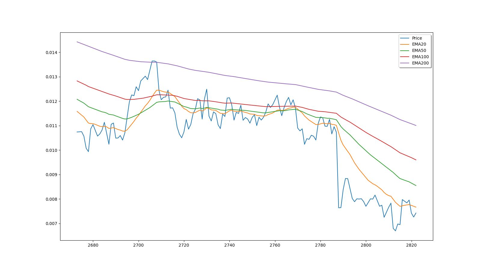Zilliqa Exponential Moving Averages