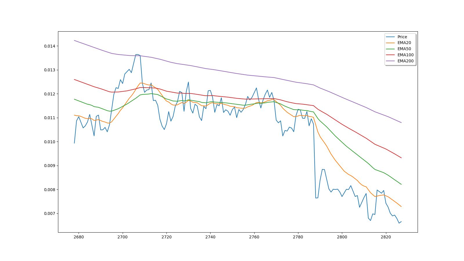 Zilliqa Exponential Moving Averages
