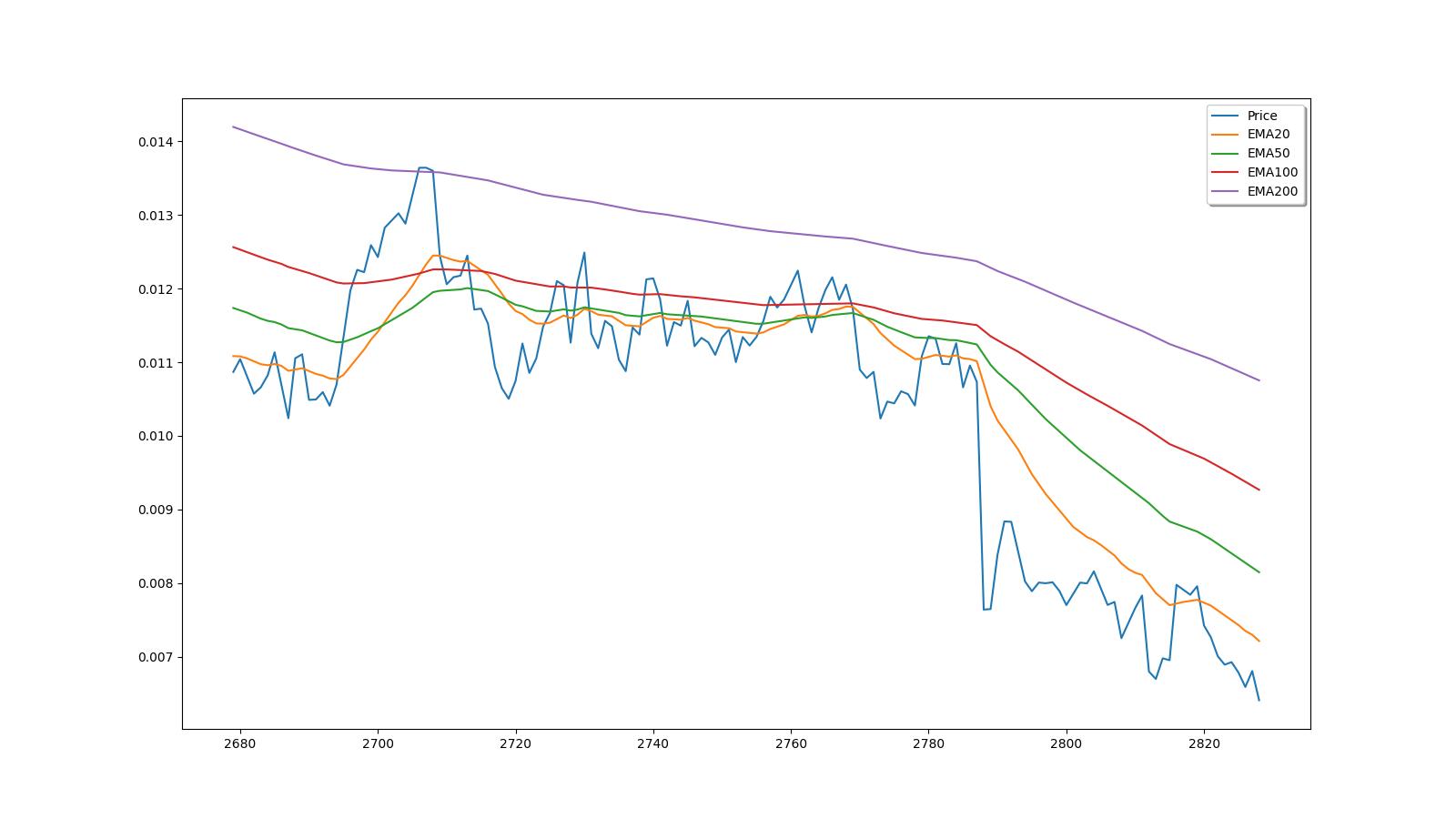 Zilliqa Exponential Moving Averages