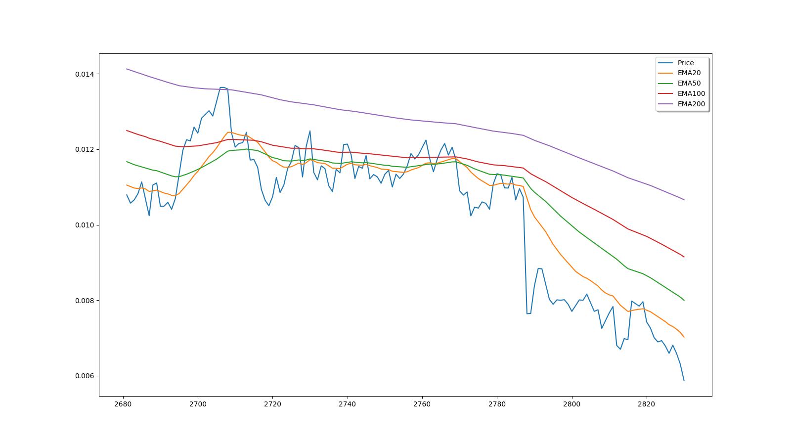 Zilliqa Exponential Moving Averages