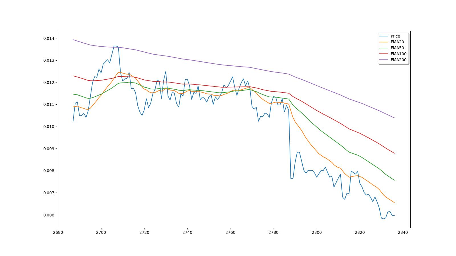 Zilliqa Exponential Moving Averages