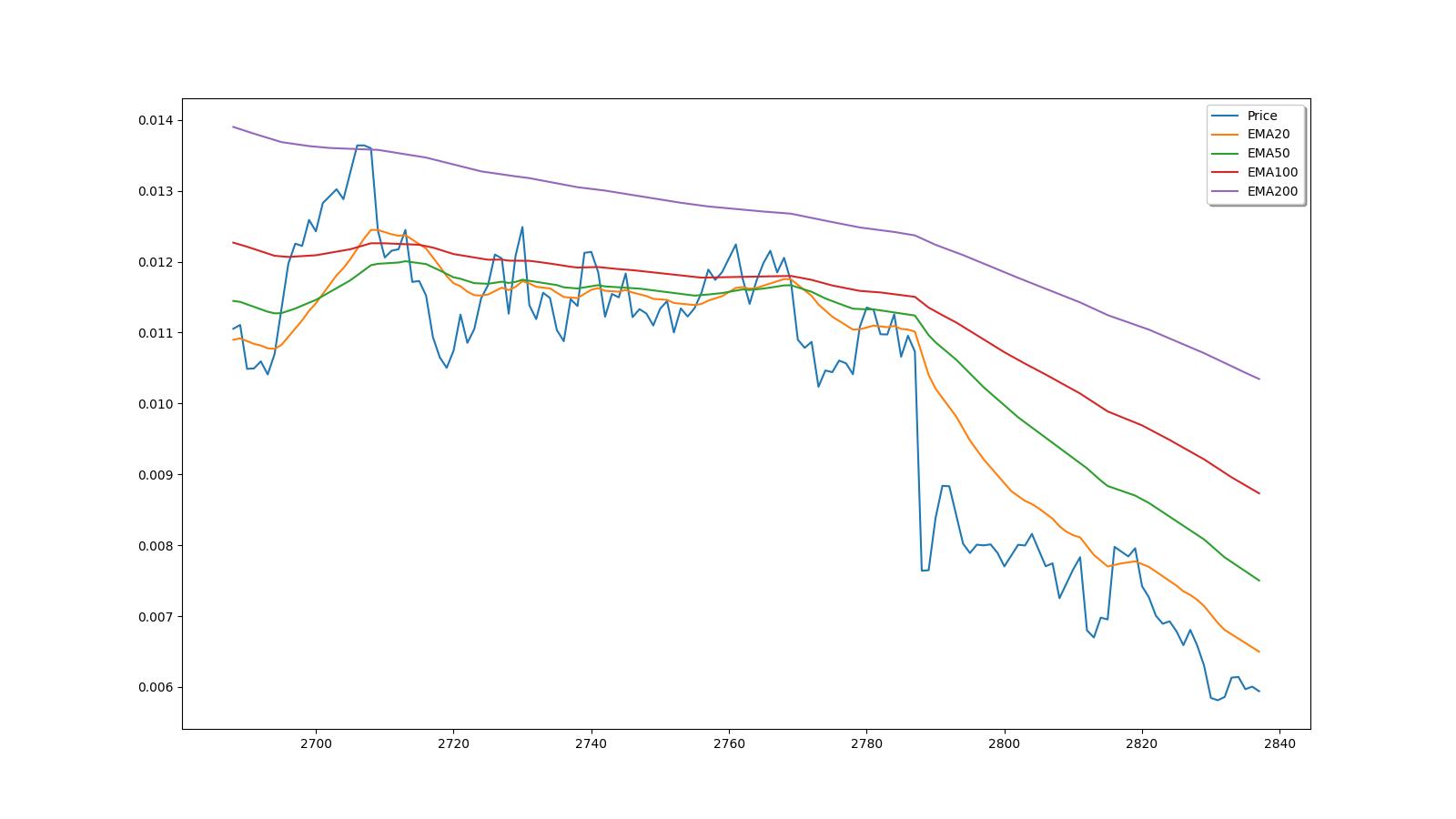 ジリカ Exponential Moving Averages