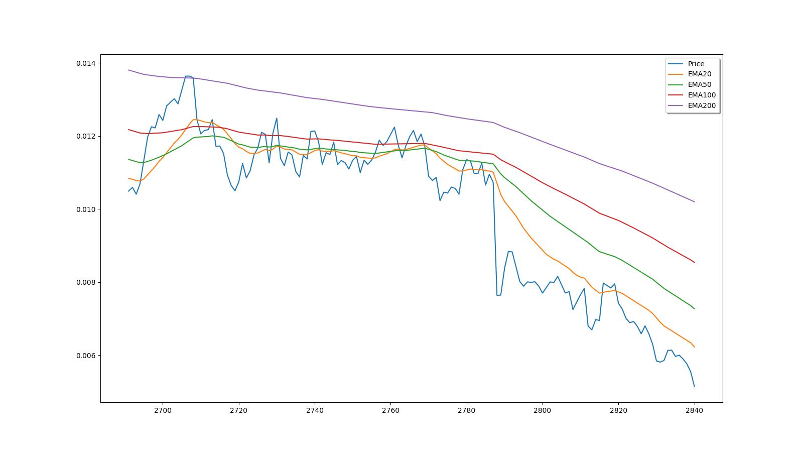 Zilliqa Exponential Moving Averages