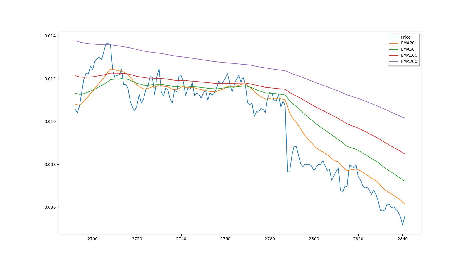 Zilliqa Exponential Moving Averages