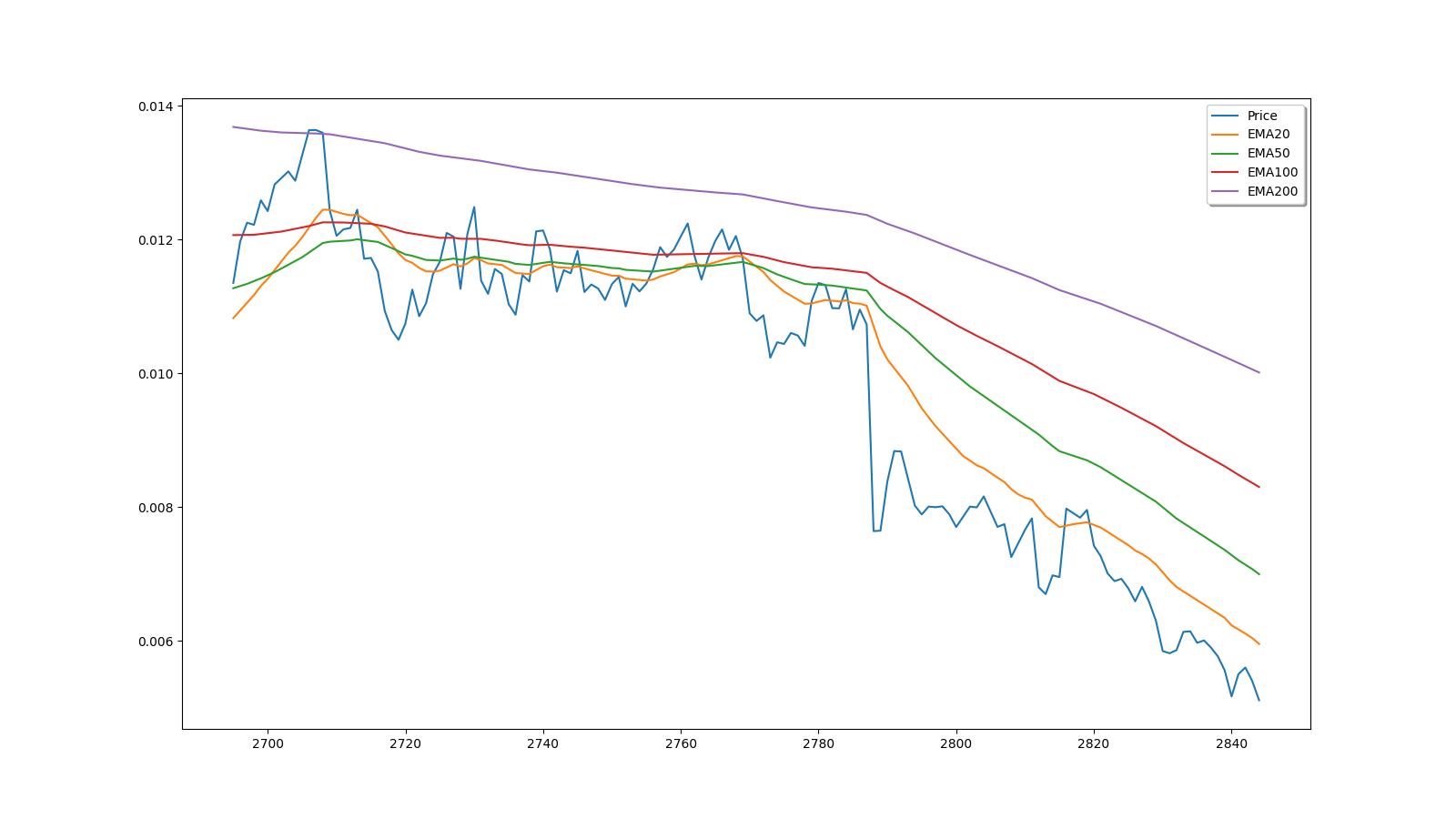 Zilliqa Exponential Moving Averages