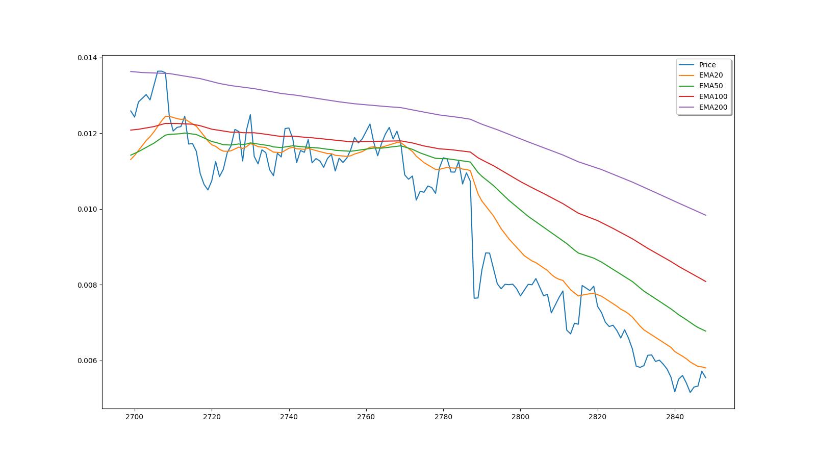 Zilliqa Exponential Moving Averages