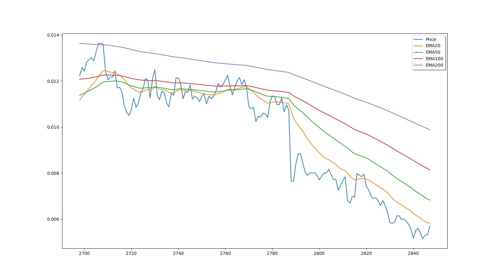 Zilliqa Exponential Moving Averages