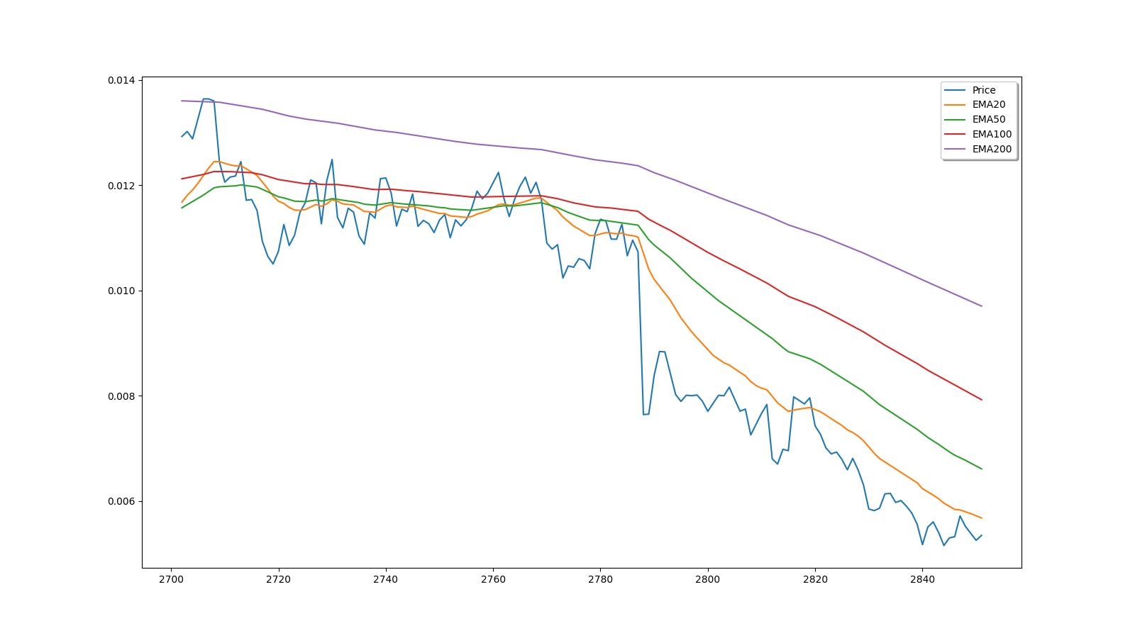 Zilliqa Exponential Moving Averages
