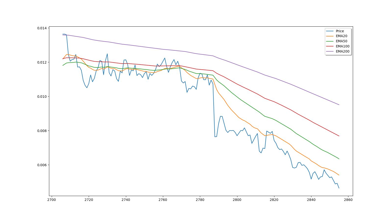 Zilliqa Exponential Moving Averages
