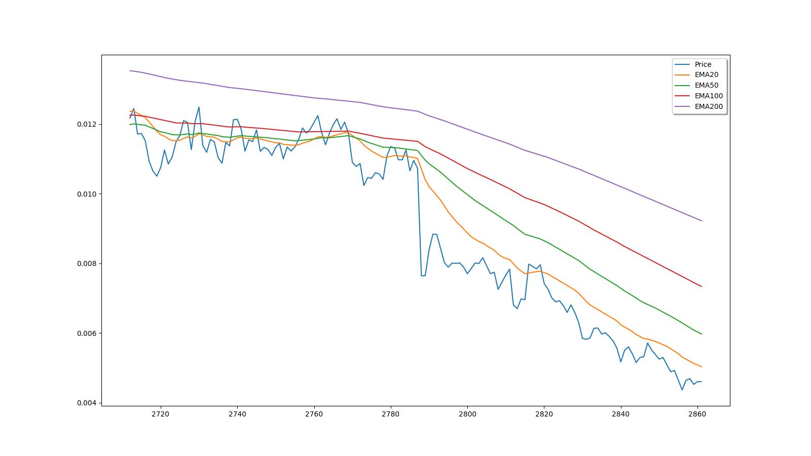 Zilliqa Exponential Moving Averages