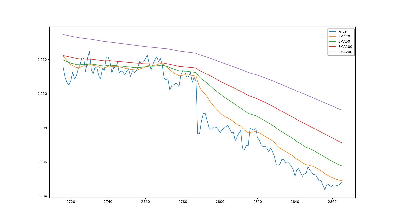 Zilliqa Exponential Moving Averages