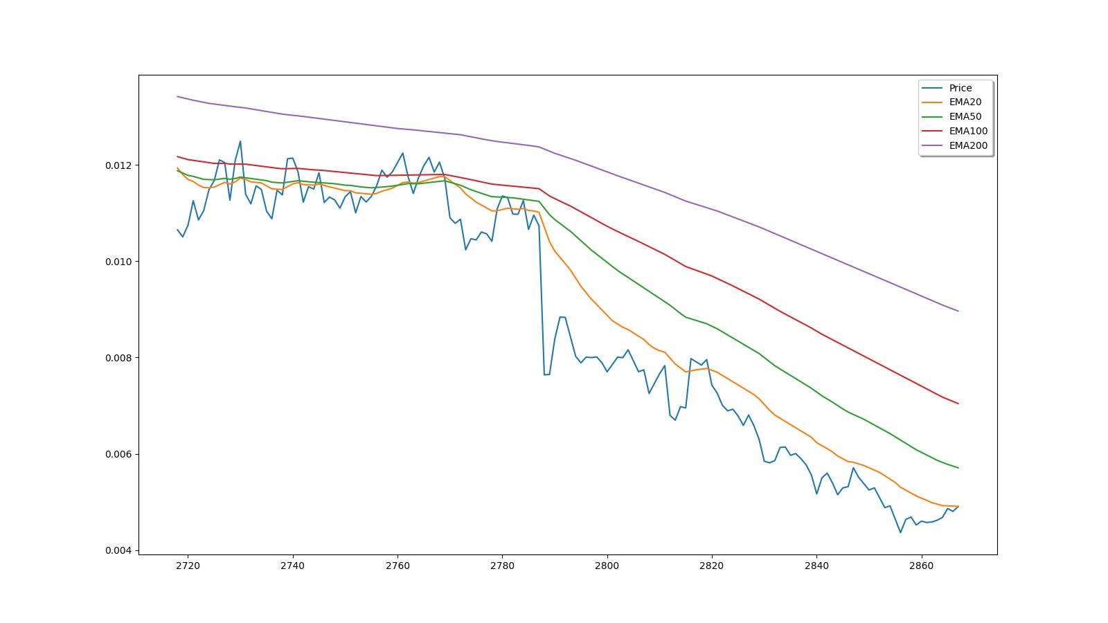 질리카 Exponential Moving Averages