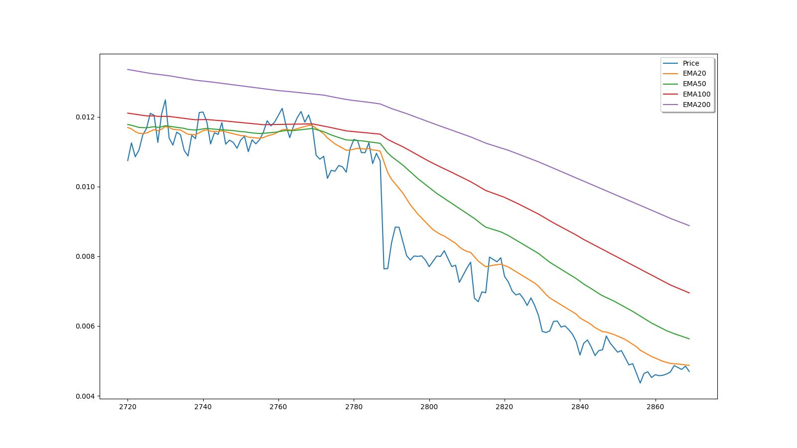 Zilliqa Exponential Moving Averages