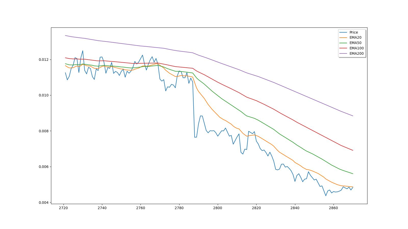 Zilliqa Exponential Moving Averages