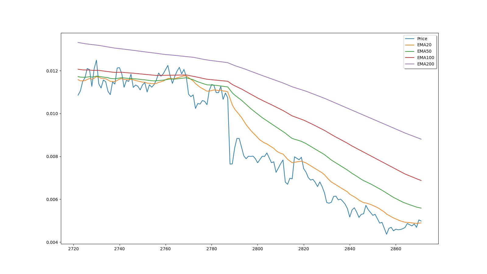 Zilliqa Exponential Moving Averages
