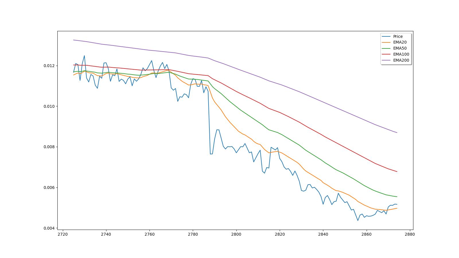 Zilliqa Exponential Moving Averages