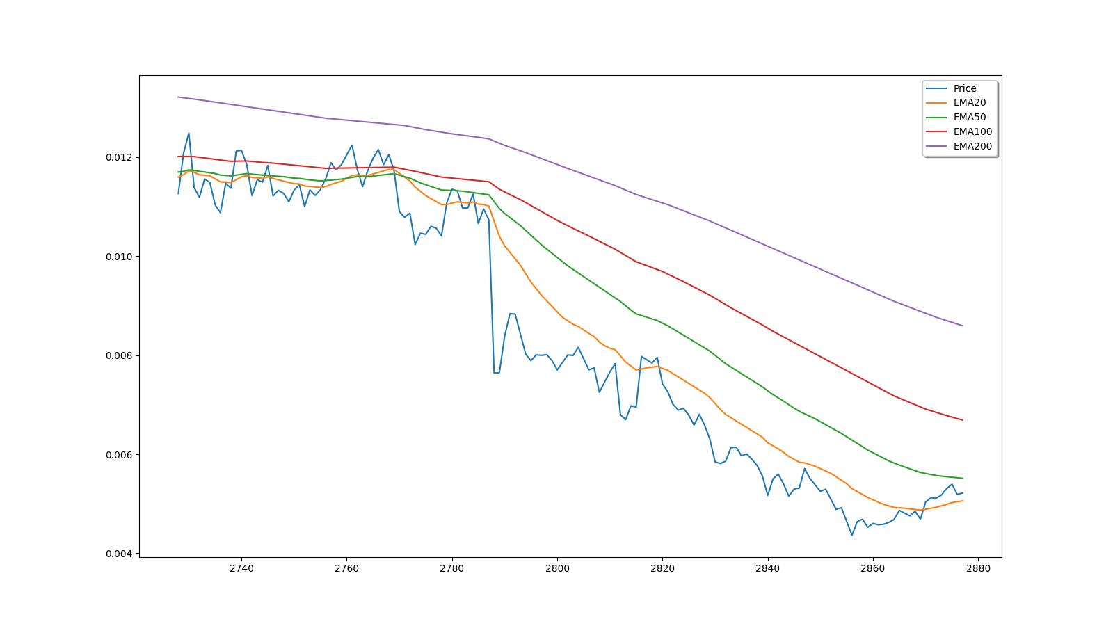 Zilliqa Exponential Moving Averages