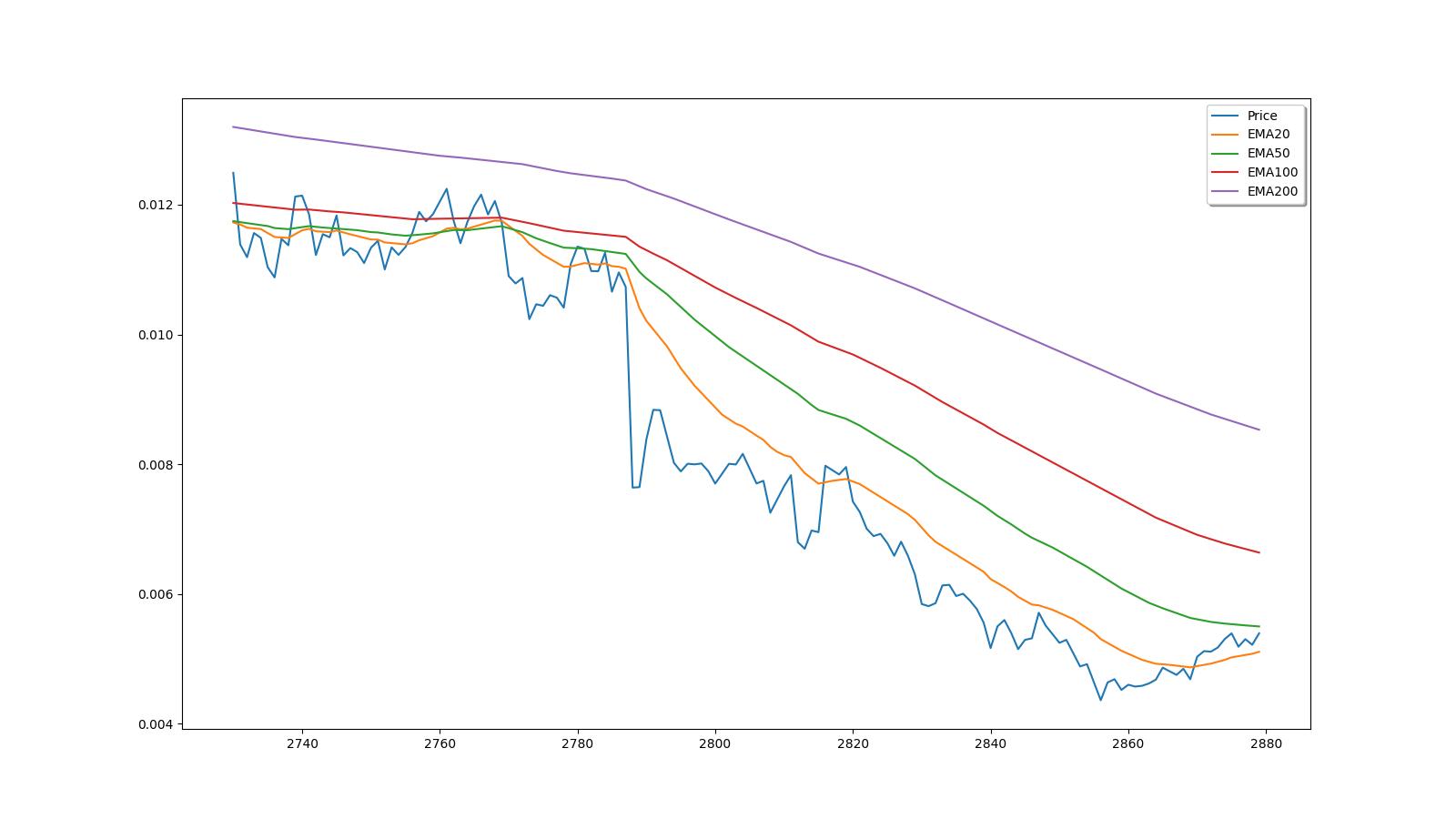 Zilliqa Exponential Moving Averages