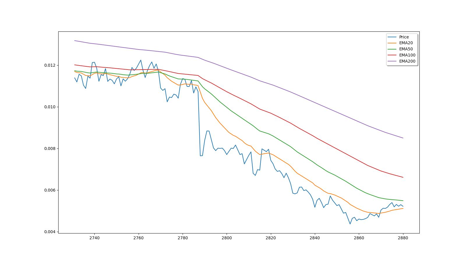 Zilliqa Exponential Moving Averages