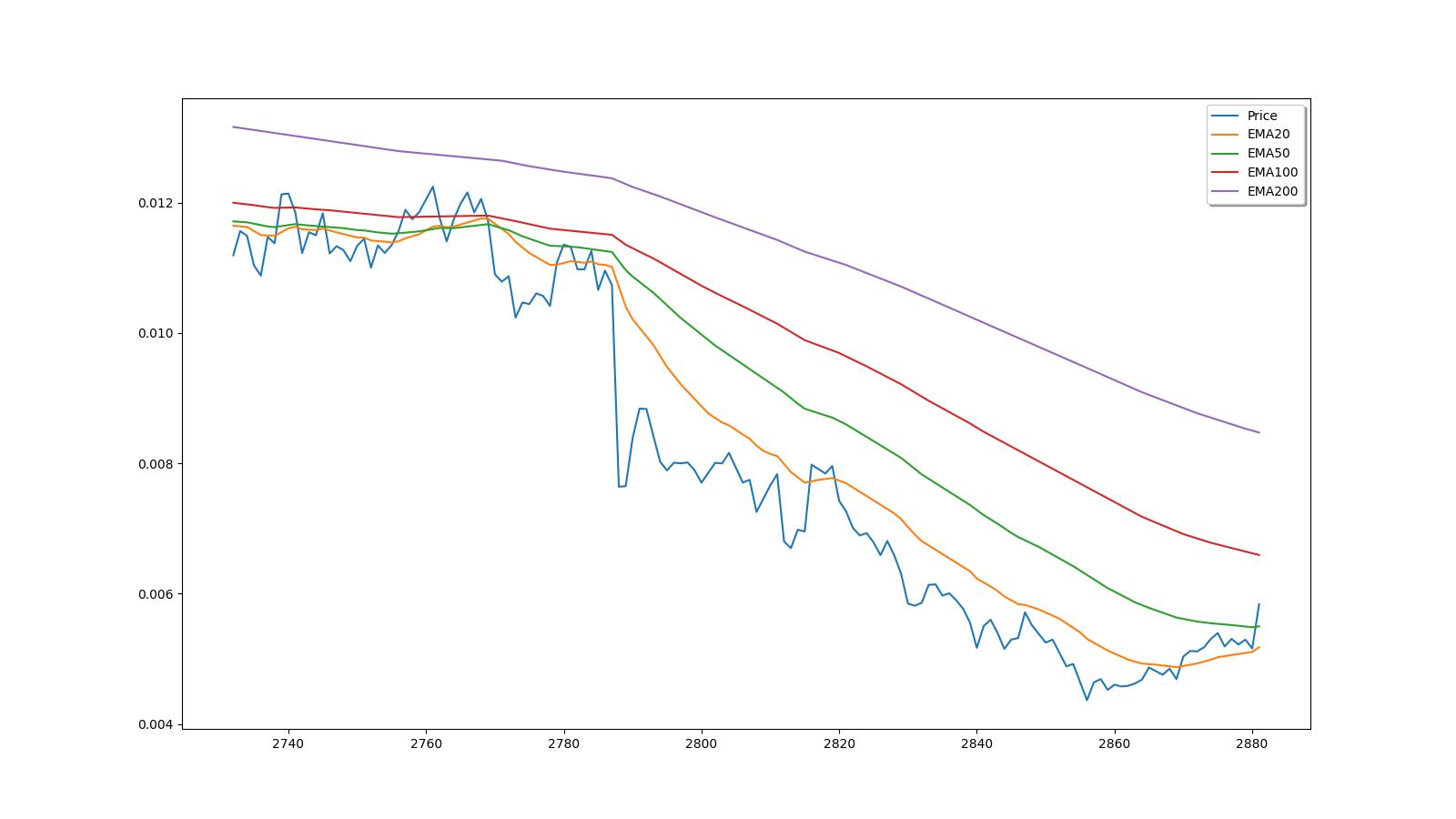 Zilliqa Exponential Moving Averages