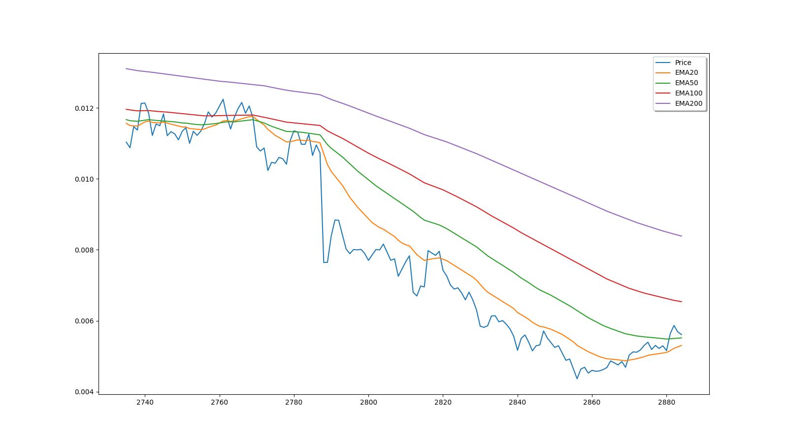 Zilliqa Exponential Moving Averages