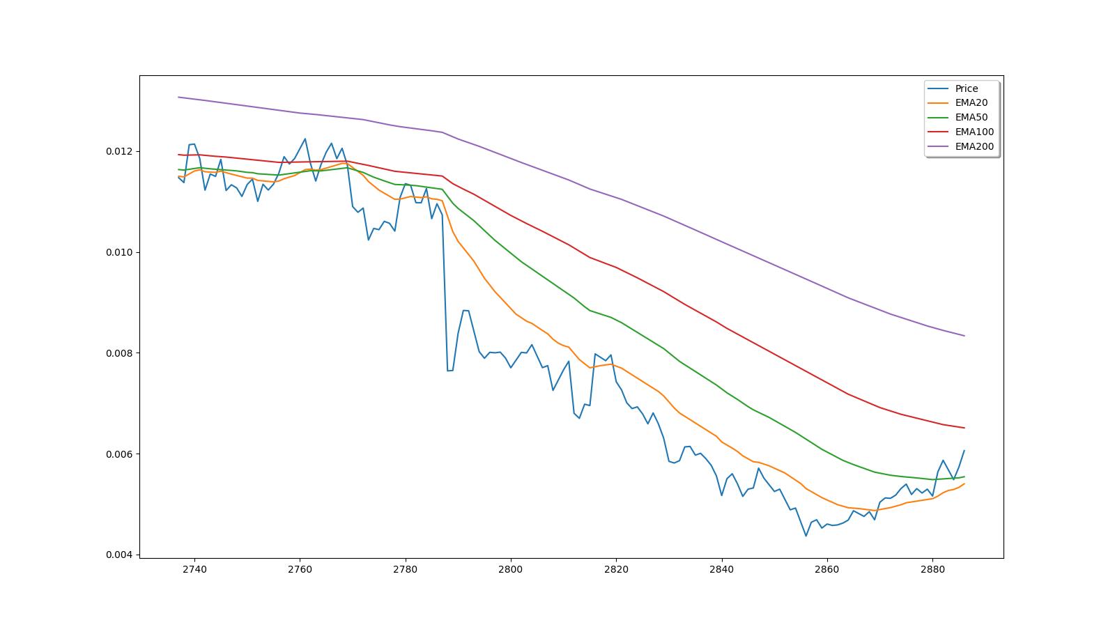 Zilliqa Exponential Moving Averages