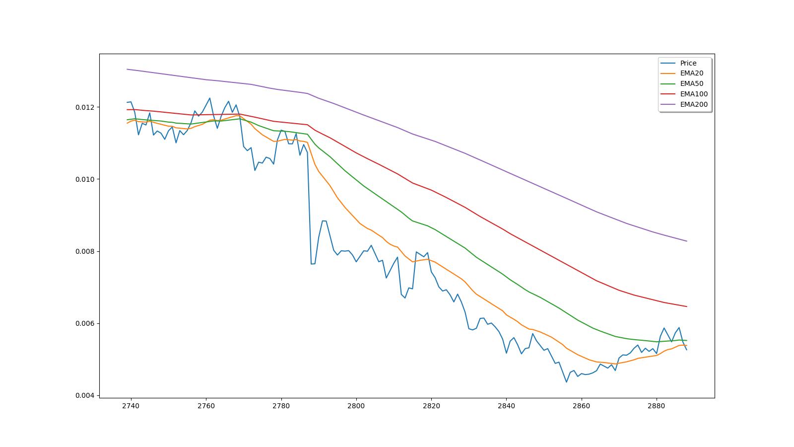 질리카 Exponential Moving Averages