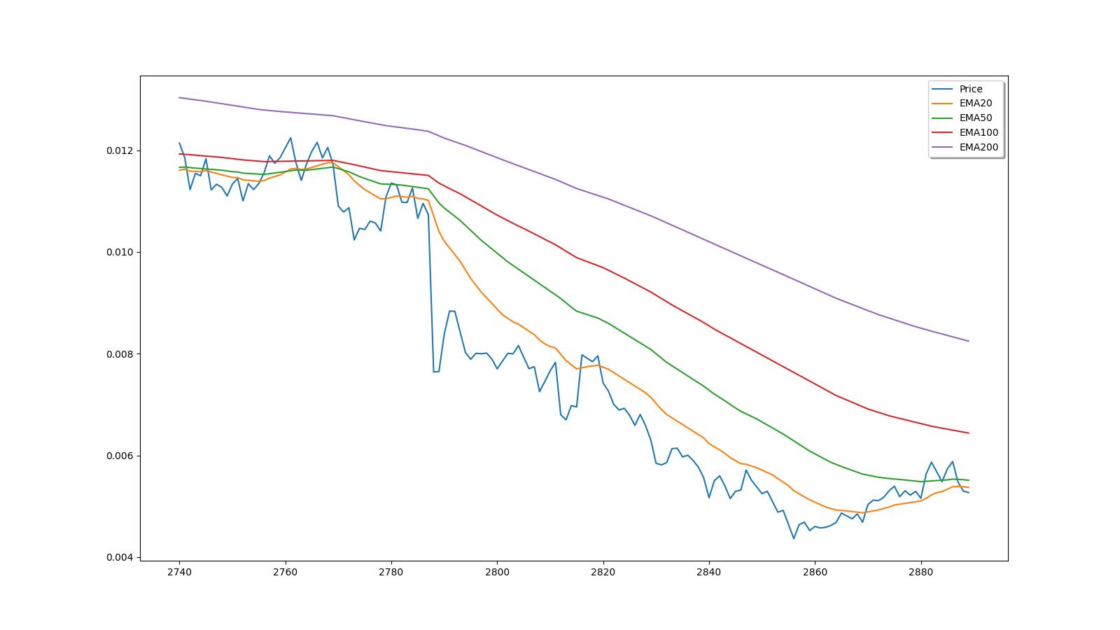 Zilliqa Exponential Moving Averages