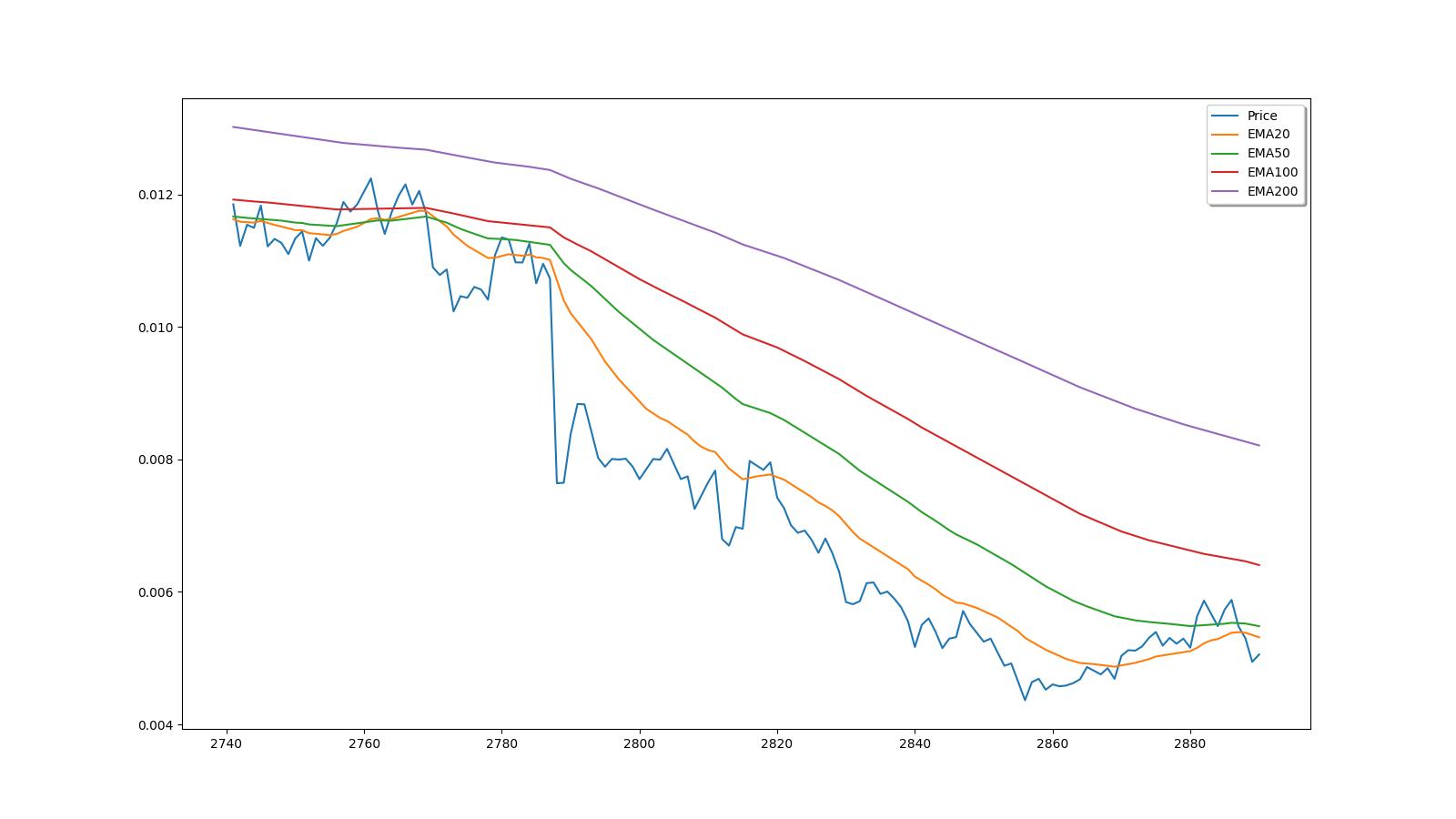 Zilliqa Exponential Moving Averages