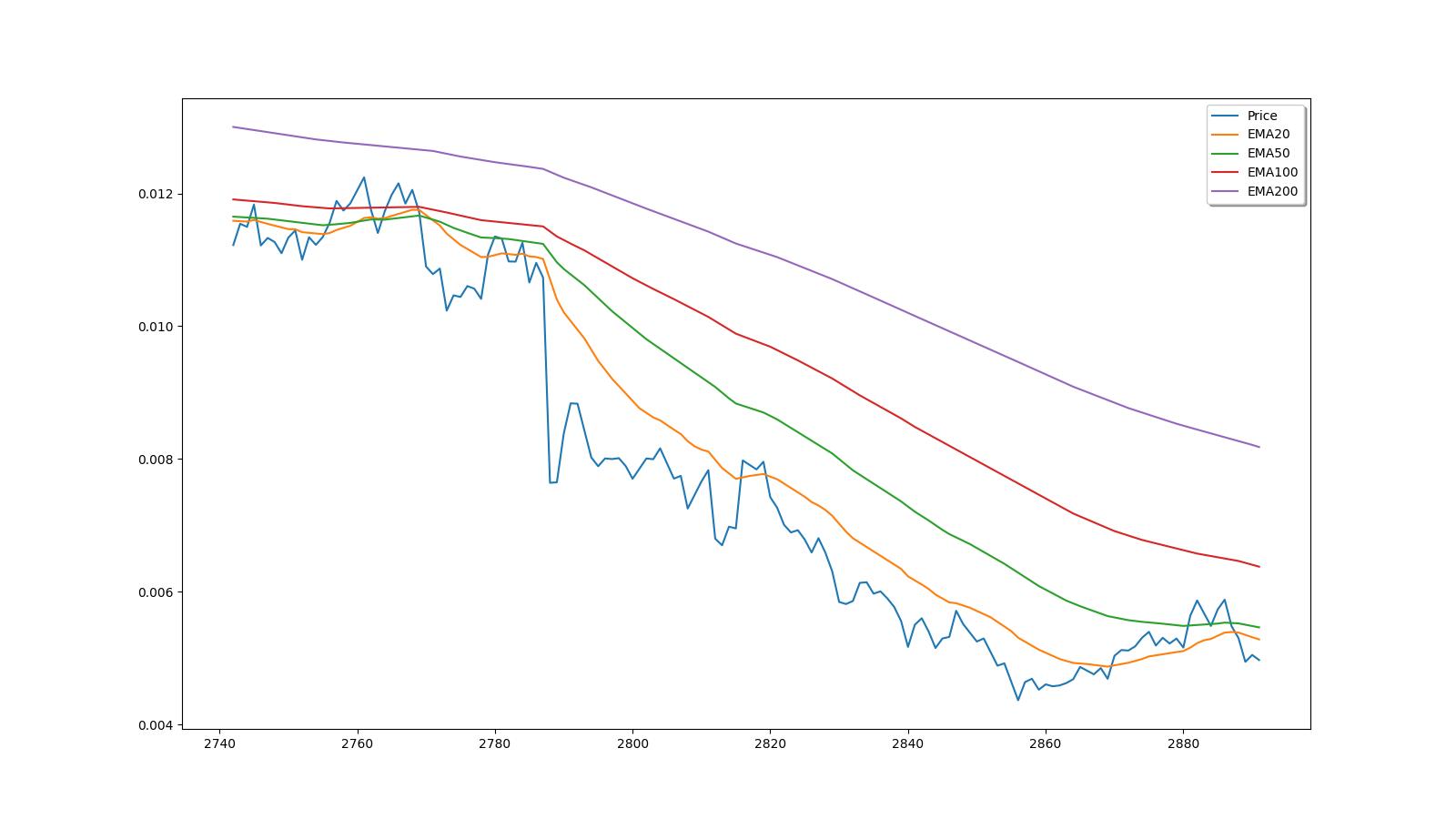 질리카 Exponential Moving Averages